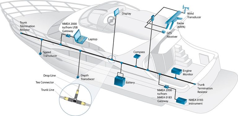 NMEA 2000 - The Smart Backbone of Modern Marine Electronics - CitiGuide